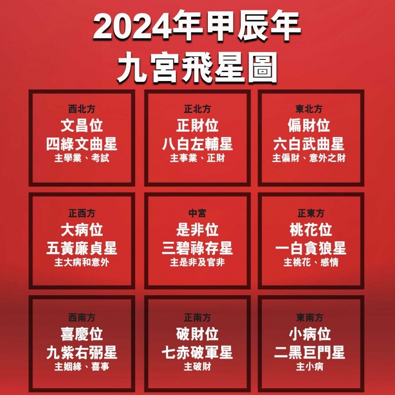 2024年龍年家居風水佈局從九宮飛星了解如何從家居佈局趨吉避凶七叔專欄